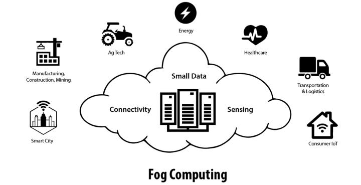 What is Fog Computing | How Does Fog Computing Work | TurningCloud What is Fog Computing | How Does Fog Computing Work | TurningCloud